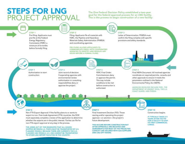 Factsheet: Steps for LNG Project Approval – CLNG